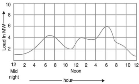 What Is Load Factor Importance Calculation And Improvement ElectronicsHub USA