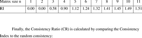 1 Random Consistency For Various Matrix Sizes Download Table