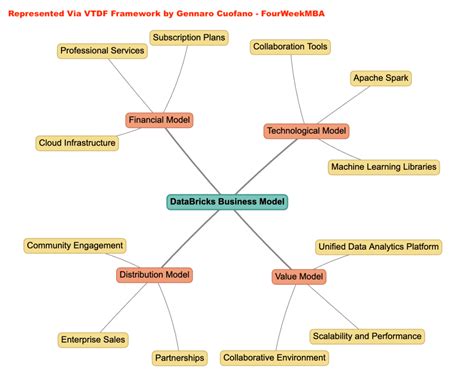 Databricks Business Model How Does Databricks Make Money Fourweekmba