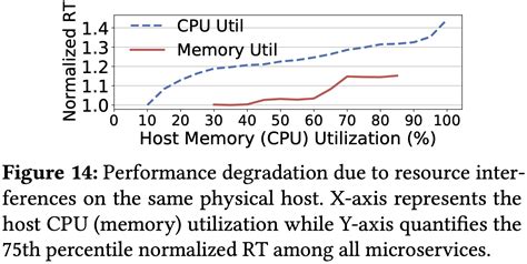 Characterizing Microservice Dependency And Performance Alibaba Trace Analysis