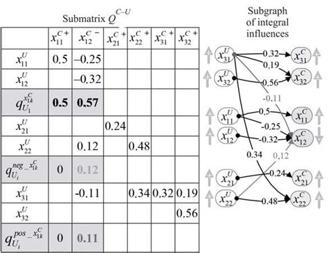 Submatrix Q C−u And The Corresponding Subgraph Of Integral Influences Download Scientific Diagram