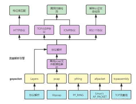 用go实现网络流量解析和行为检测引擎golang拥有wireshark数据包解析能力 Csdn博客