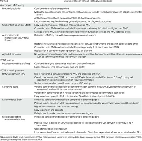 Summary Of Testing Methodologies For Vancomycin Minimum Inhibitory Download Table