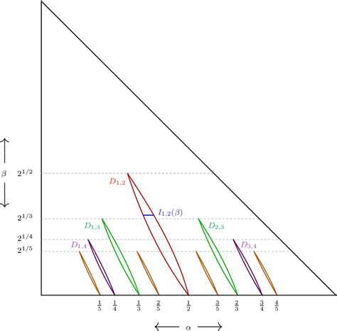 figure 5 1 from periodic intermediate β expansions of pisot numbers
