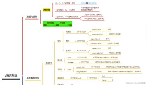 学习第二天 Csdn博客