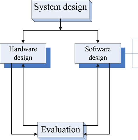 Traditional System Level Design As Shown In Figure I 2 The System Is Download Scientific