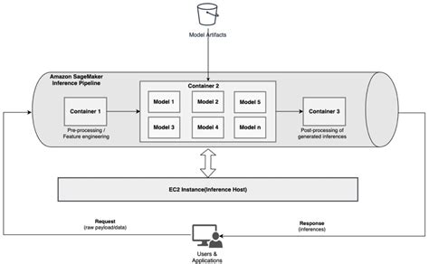 Model Hosting Patterns In Amazon Sagemaker Part 4 Design Patterns For