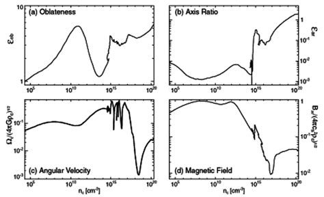 Evolution Of A Oblateness B Axis Ratio C Angular Download Scientific Diagram