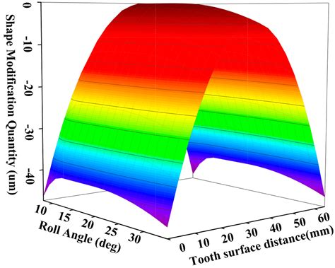 Research On Multi Objective Optimization Of Helical Gear Shaping Based On An Improved Genetic