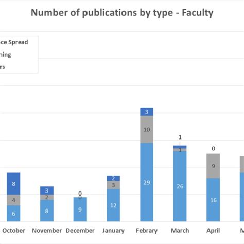 Temporal Distribution Of Publications By Type Of Publication Download Scientific Diagram