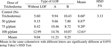 effect of trichoderma spand liquid organic fertilizer on sum of leaves