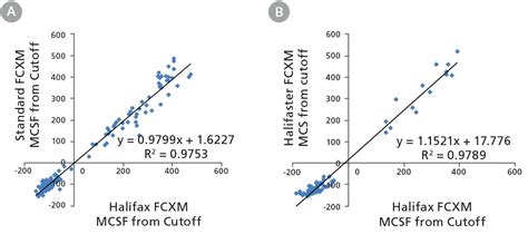 Cell Separation Solutions For Flow Cytometry Crossmatch Fcxm