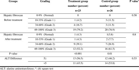 Response To Treatment Between The Two Groups Hepatic Fibroscan Results Download Scientific