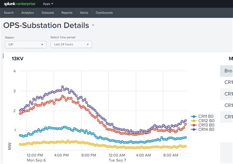 Solved Re Dashboard Studio Line Chart How To Remove Cir Splunk