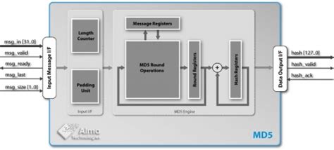 MD5 Message Digest Algorithm IP Core