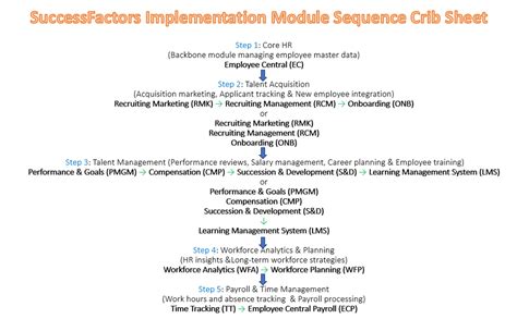 Sap Successfactors Implementation Module Sequence Sap Community