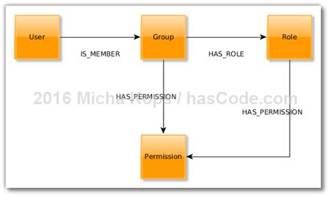 Object Graph Mapping By Example With Neo4j Ogm And Java Micha Kops Tech Notes
