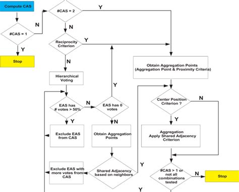 Aggregation Algorithm S Owchart Download Scientific Diagram