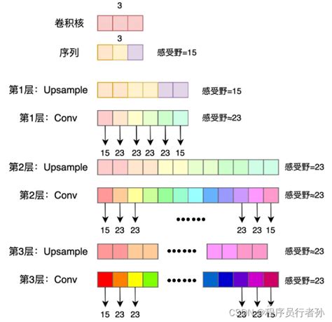 深入 yolov8：探索 block py 中的模块，逐行代码分析（一） yolov8 dfl csdn博客