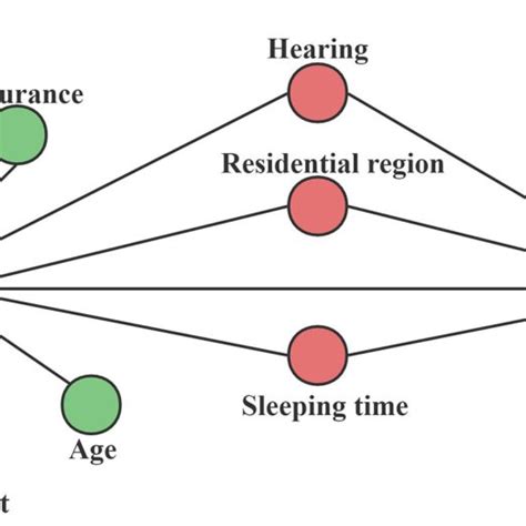 figure e dag analysis for selecting confounding variables causal
