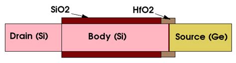 1 Schematic Of The Double Gate Tfet With Extended Ge Source And Download Scientific Diagram