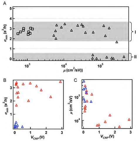 Figure 2 From Evidence For A Spontaneous Gapped State In Ultraclean Bilayer Graphene Semantic