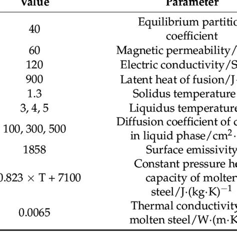 continuous casting parameters and physical properties of molten steel