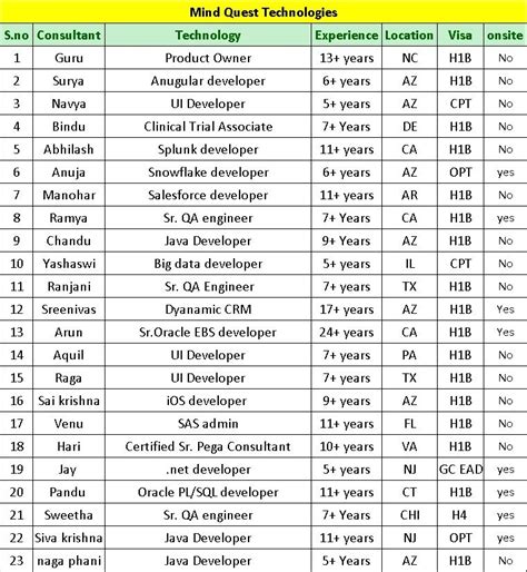 Abhishek N On Linkedin Oracleplsql Postgresql Plsql Snowflake Salseforcedeveloper