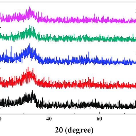 X Ray Diffraction Pattern Of Moo3 Nanoparticles Download Scientific Diagram