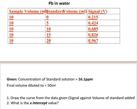 Solved Pb ﻿in water\table[[ ﻿Sample Volume | Chegg.com
