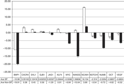 Gene Expression Analysis Validation By Quantitative Rtpcr Gene