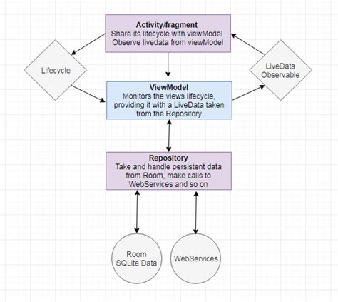 Comprehending Android Architecture Components Like Livedata Room And