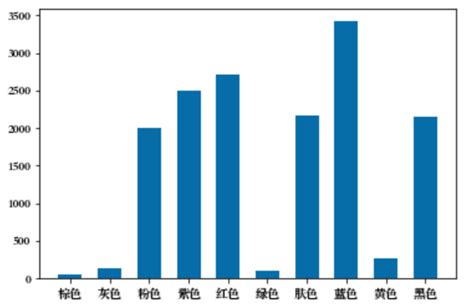 开源图书《python完全自学教程》125数据分析