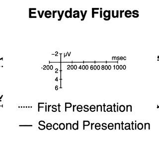 ERP Waveforms Averaged Across Subjects Elicited By The First And Download Scientific Diagram