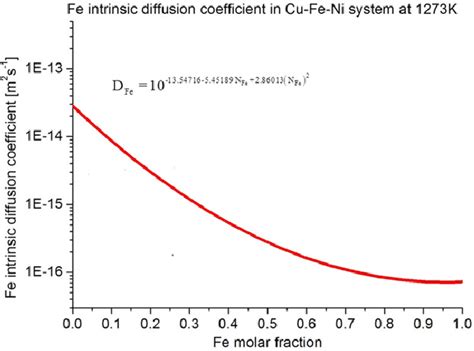 Instrinsic Diffusion Coefficient Of Fe In Ternary Cu Fe Ni System At Download Scientific