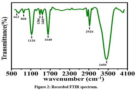Evaluation Of Electrochemical Performance Of Cobalt Sulphide On Various