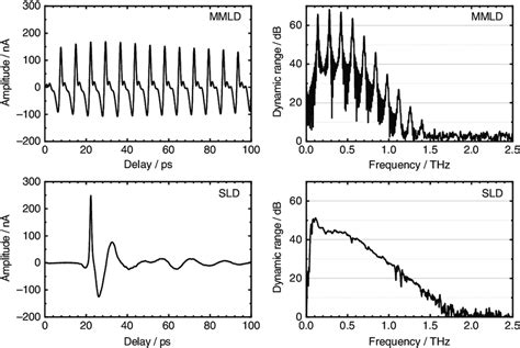 Comparison Of The Delay Dependent Signal Of A Cross Correlation