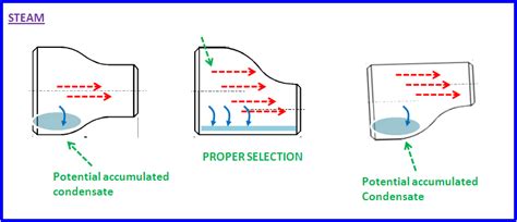 Process Engineer Reducer Suction Pump System