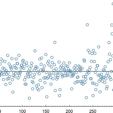 Heteroscedasticity Test Scatter Plot Download Scientific Diagram