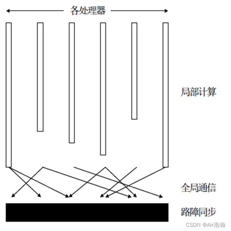并行分布式计算 并行算法与并行计算模型 Csdn博客