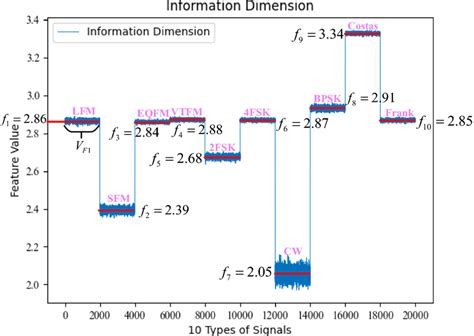 Numerical Distribution Of Information Dimensions Download