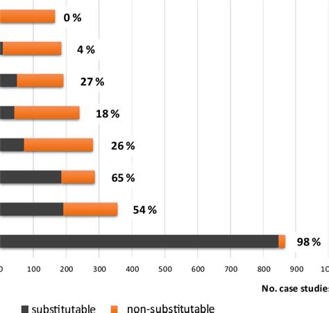Number Of Substitutable And Non Substitutable Chemical And Non Chemical