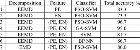 Classification Accuracy With Different Decompositions Features And