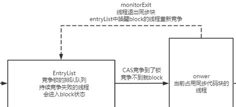 对java锁升级，你是否还停留在表面的理解？7000 字和图解带你深入理解锁升级的每个细节 云社区 华为云