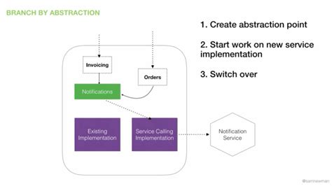 Migrating Monoliths To Microservices With Decomposition And Incremental