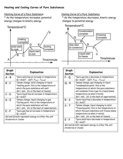 Heating And Cooling Curve Of A Substance At Keith Maxey Blog
