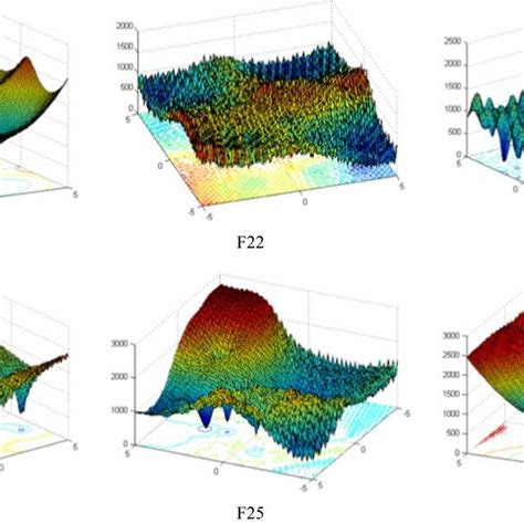 The 2 D Versions Of Composite Benchmark Functions Suganthan Et Al