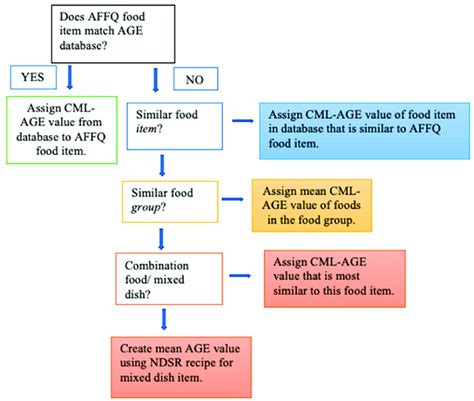 flow diagram describing the protocol for cml age database assignment to