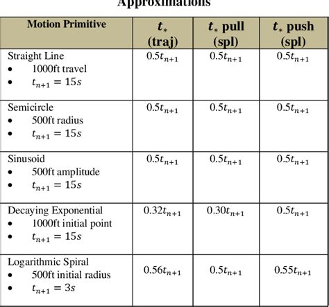 Table 2 From Trajectory Waypoint Spacing For Spline Based Flight Plans