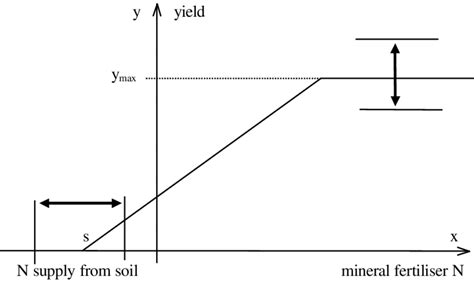 Linear Production Function With Random Variations Download Scientific Diagram